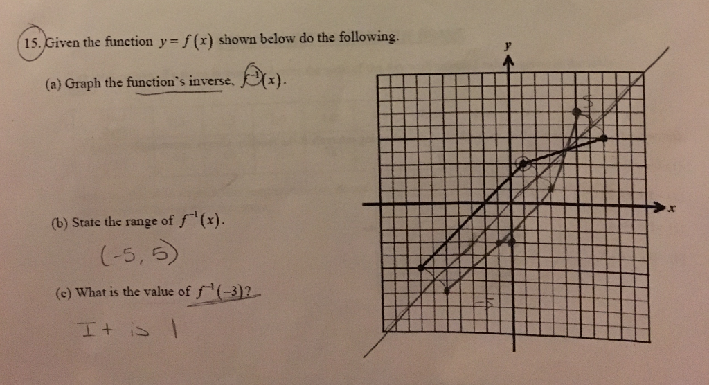 Solved 1 5. Given the function y- f (x) shown below do the | Chegg.com