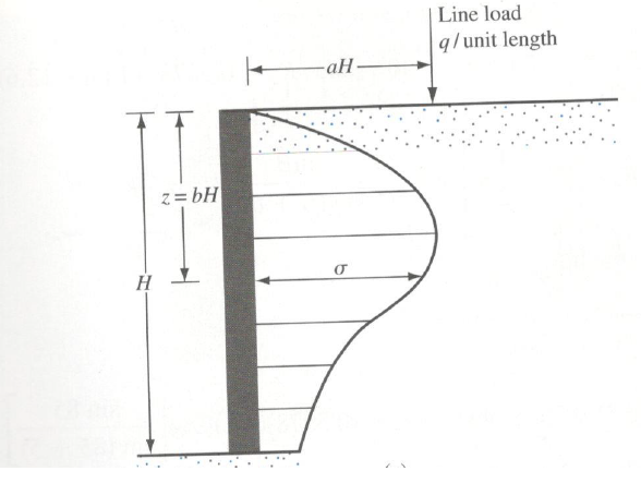 Solved Refer to the figure which shows a line load | Chegg.com