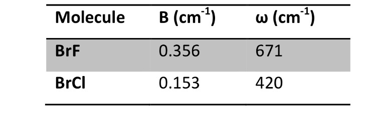 The Rotational Constant Of A Diatomic Molecule Is