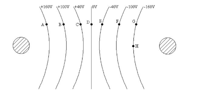 Solved The equipotential surfaces for two point charges are | Chegg.com