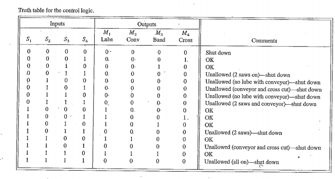 Solved Truth table for the control logic. Inputs Outputs Si | Chegg.com