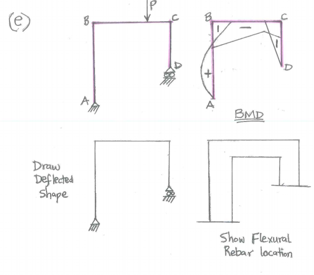 Solved draw the deflected shape from given BMDs and show the | Chegg.com