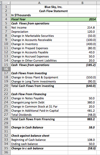 Solved Blue Sky, Inc. Cash Flow Statement 2 3 In $Thousands | Chegg.com