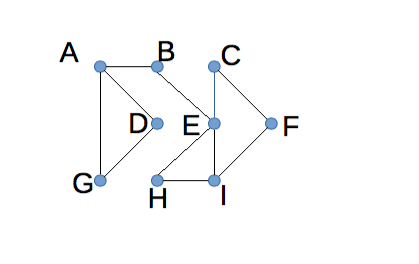 Solved 2 – Consider the following simple graph with vertex a | Chegg.com