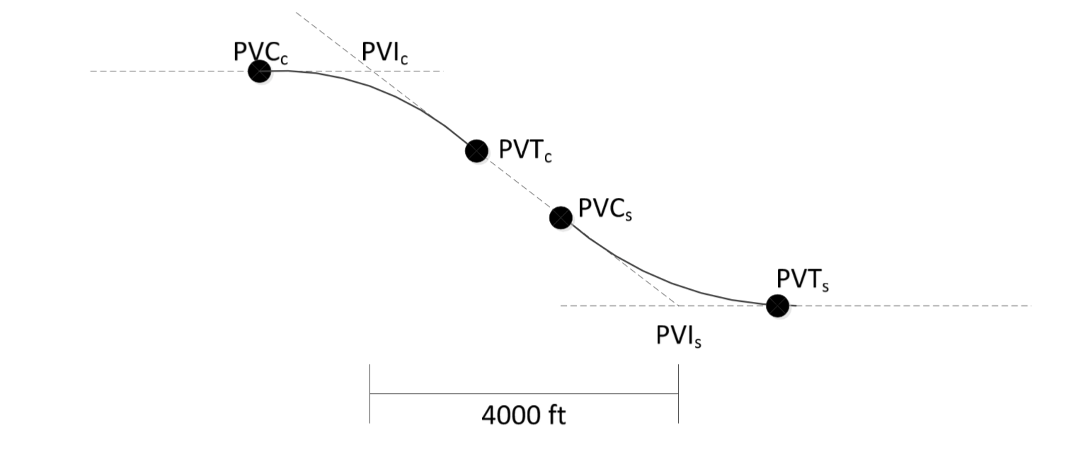 Solved Two level sections of an east?west highway (G = 0) | Chegg.com