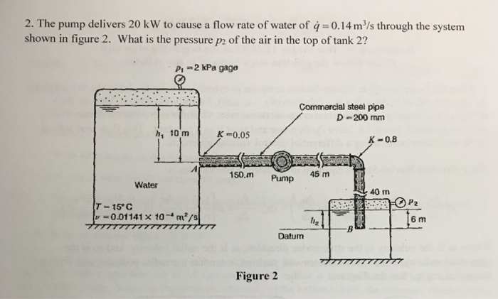 Solved The pump delivers 20 kW to cause a flow rate of water | Chegg.com