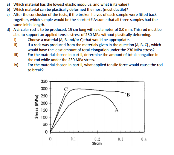 Solved a) b) c) Which material has the lowest elastic | Chegg.com