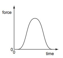 Solved A golf ball is hit by a club. The graph shows the | Chegg.com
