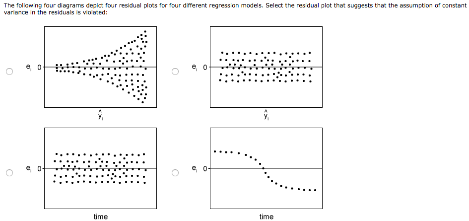 The following four diagrams depict four residual | Chegg.com