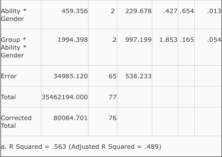 Solved Levene's Test of Equality of Error Variancesa sig. | Chegg.com