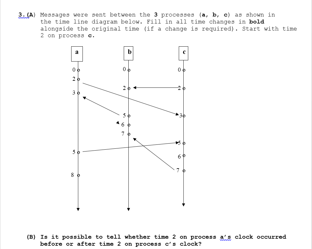 Solved Messages were sent between the 3 processes (a, b, c) | Chegg.com