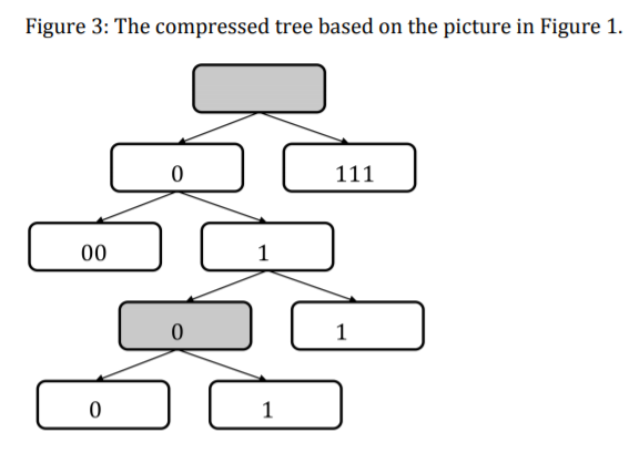 Solved Question 2) Compressed tries. The tree in Figure 1 | Chegg.com