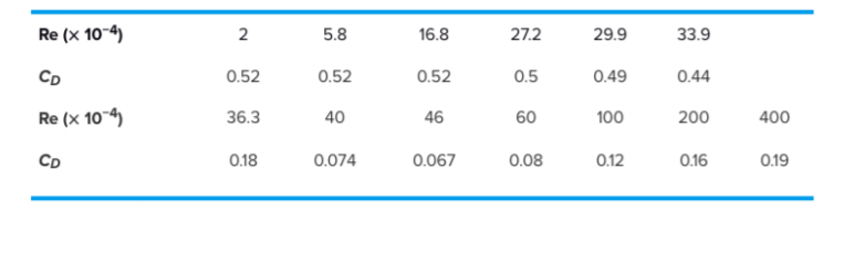 The drag coefficient for spheres such as sporting | Chegg.com