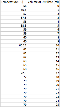 1. Plot temperature (C) vs. volume of distillate (ml) | Chegg.com