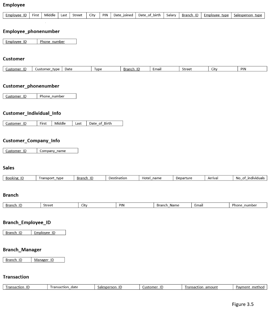 Employee Employee ID First Middle Last StreetCity PIN | Chegg.com