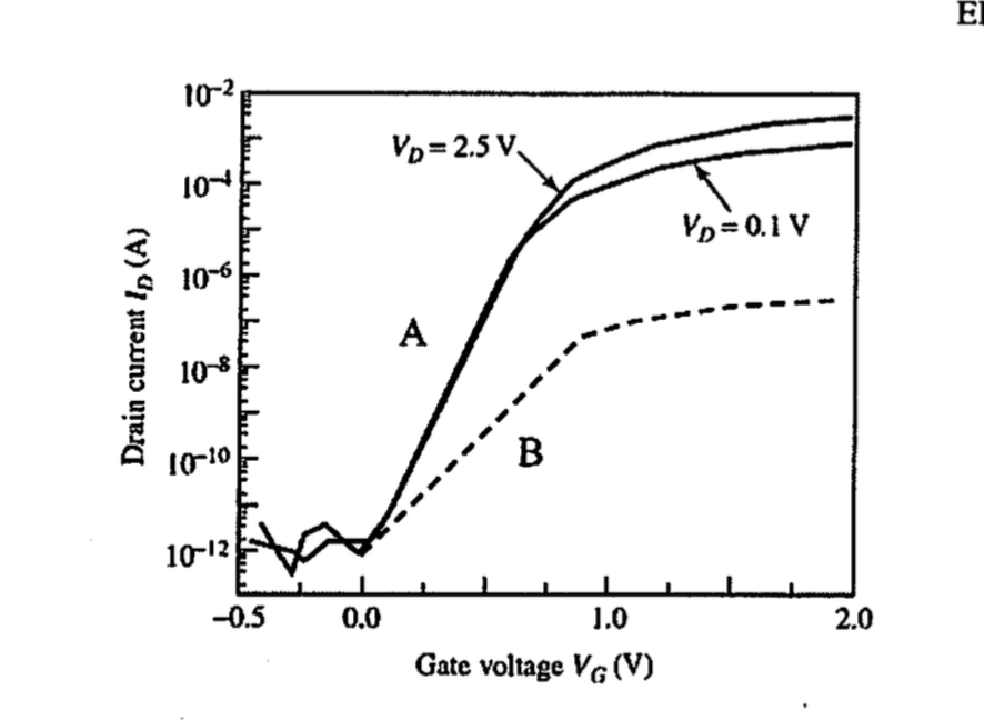 ii The following graph shows subthreshold conduction | Chegg.com