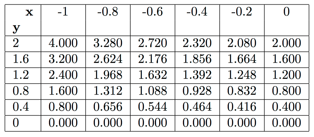Solved In Figure below, you are given a table of values of a | Chegg.com