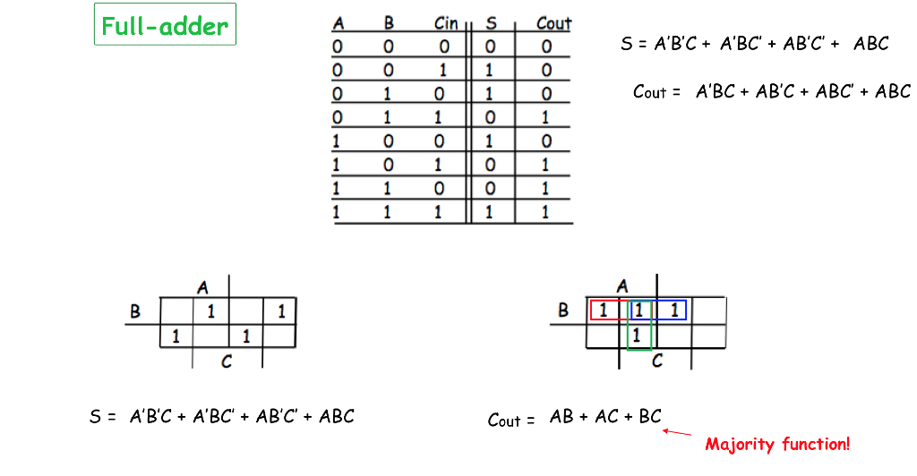 Solved CONSTRUCT A FA USING ONLY HA's and ONE OTHER GATE. | Chegg.com