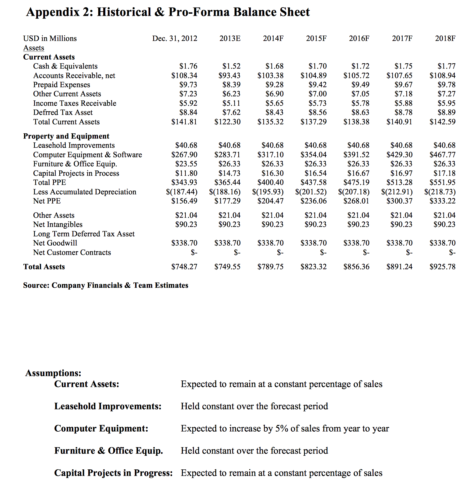 Solved Appendix 2: Historical & Pro-Forma Balance Sheet USD | Chegg.com