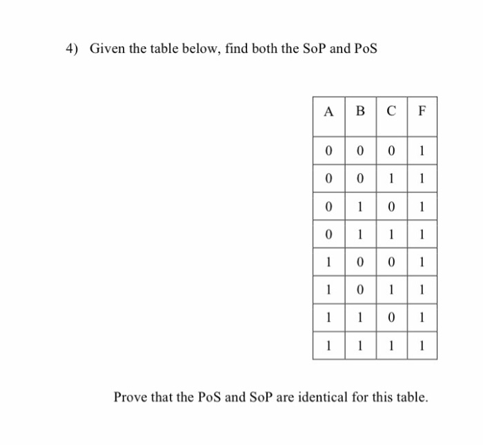 Solved Given the table below, find both the SoP and PoS | Chegg.com