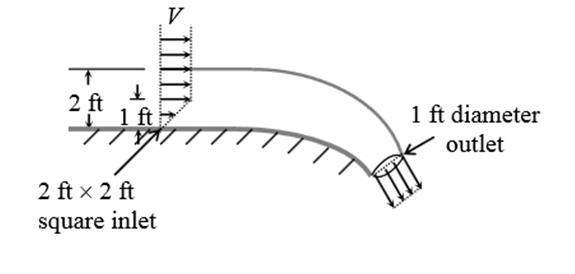 Solved Air flows steadily into the square inlet (2 ft × 2 | Chegg.com