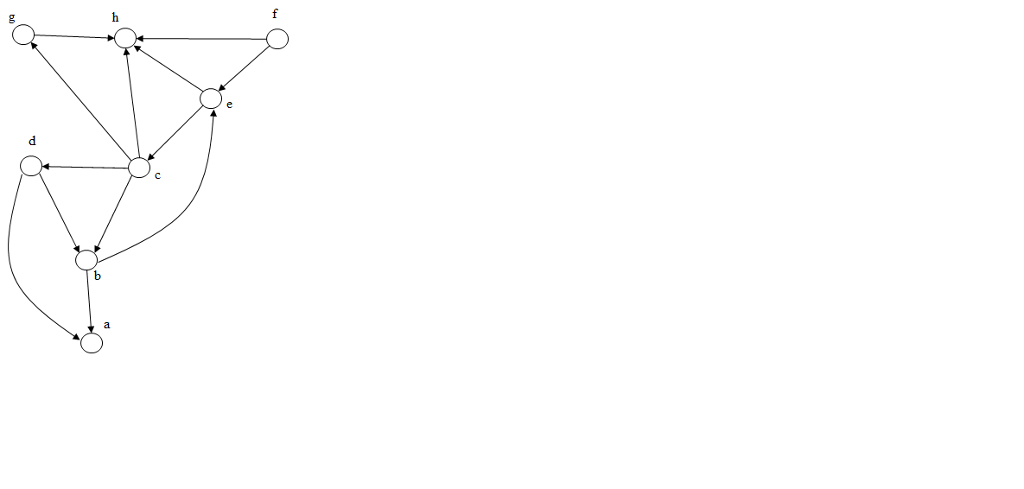 Solved Consider the graph G below. Apply DFS to the graph G. | Chegg.com
