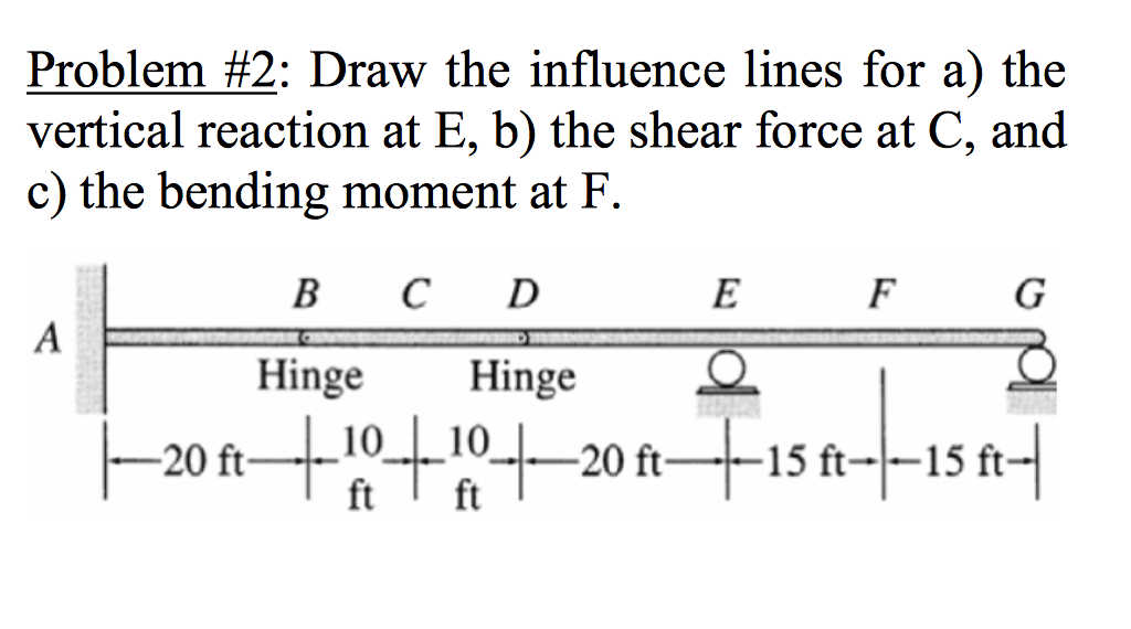 Solved Problem #2: Draw the influence lines for a) the | Chegg.com