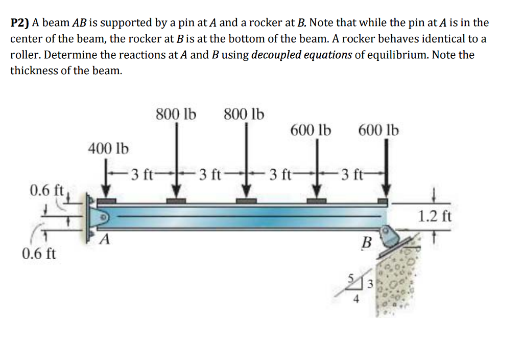 Solved P2) A beam AB is supported by a pin at A and a rocker | Chegg.com