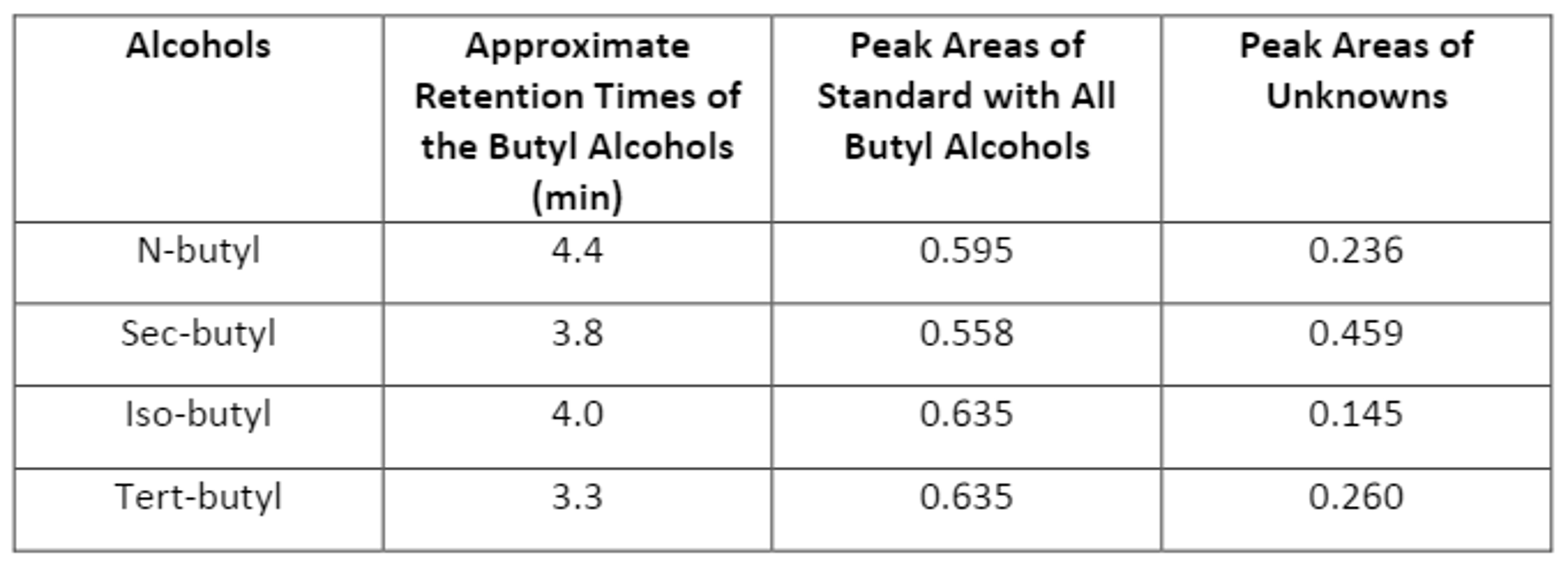 Solved Five standards of various butyl alcohols diluted with | Chegg.com