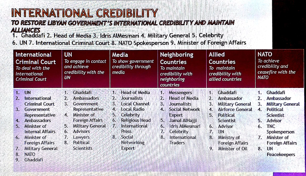 INTERNATIONAL CREDIBILITY TORESTORE UBYANGOVERNMENTS | Chegg.com