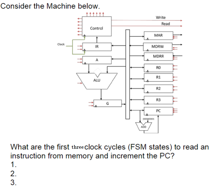 What are the first three clock cycles (FSM states) to | Chegg.com