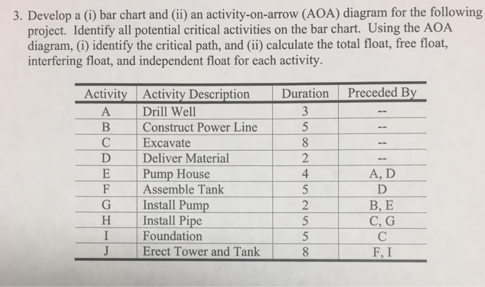 Solved Develop a (i) bar chart and (ii) an activity-on-arrow | Chegg.com