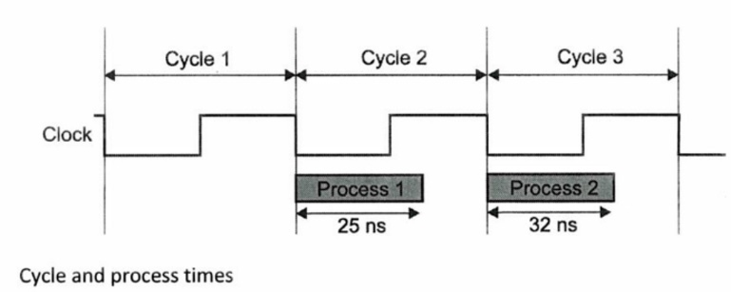 Solved [6.7e] Given the timing diagram and description | Chegg.com