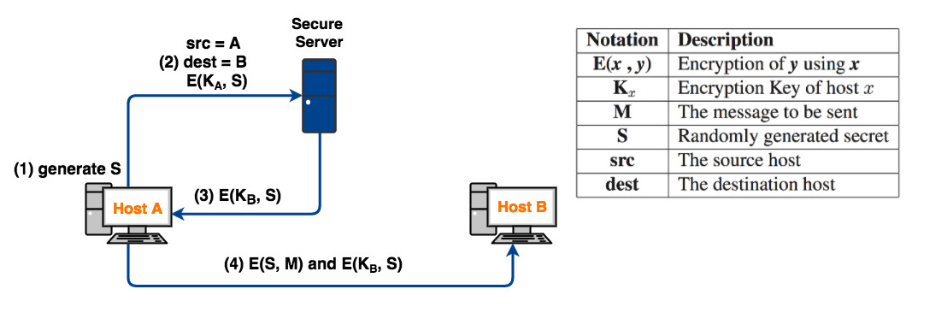 Solved Consider a secure connection protocol presented in | Chegg.com