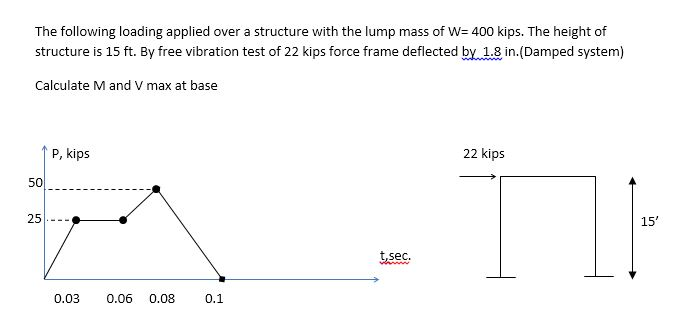 The following loading applied over a structure with | Chegg.com