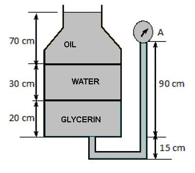 Solved If the specific gravity of oil is 0.90 and Glycerin | Chegg.com