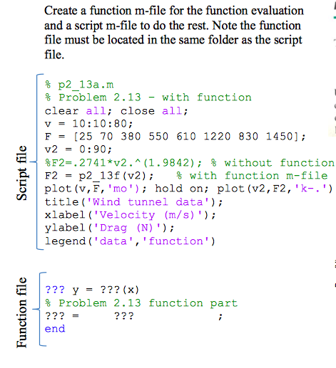 Solved Here are some wind tunnel data for force (F) versus | Chegg.com