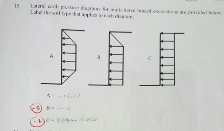 Solved Lateral earth pressure diagrams for multi-tiered | Chegg.com