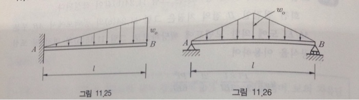 Solved Derive the deflection of beam and by double integral | Chegg.com