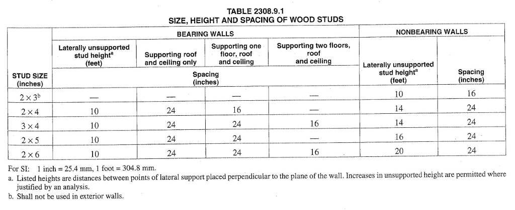 Description of the appropriate use of the table, | Chegg.com