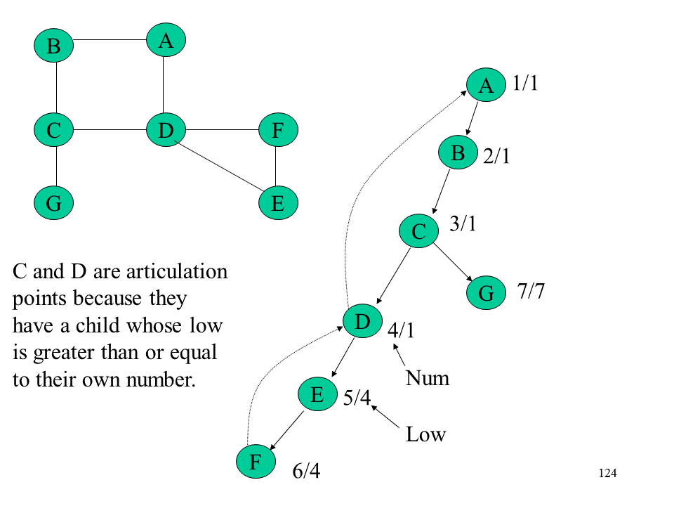 Solved Produce a depth-first spanning tree for the graph. | Chegg.com