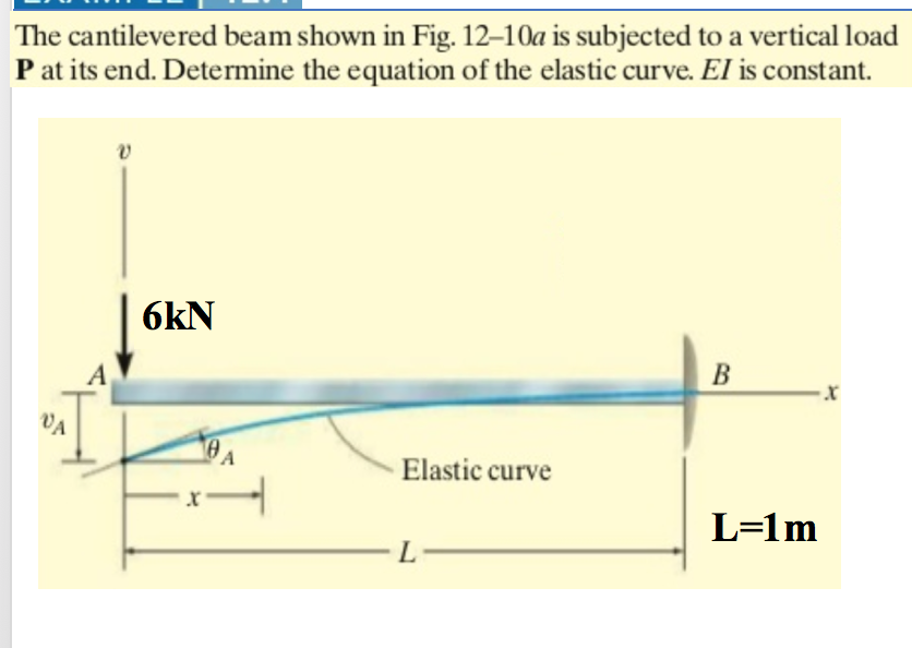 Solved The cantilevered beam shown in Fig. 12-10a is | Chegg.com
