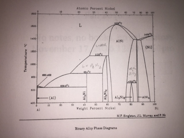 Solved Below is the Al-Ni binary phase diagram. a) What | Chegg.com