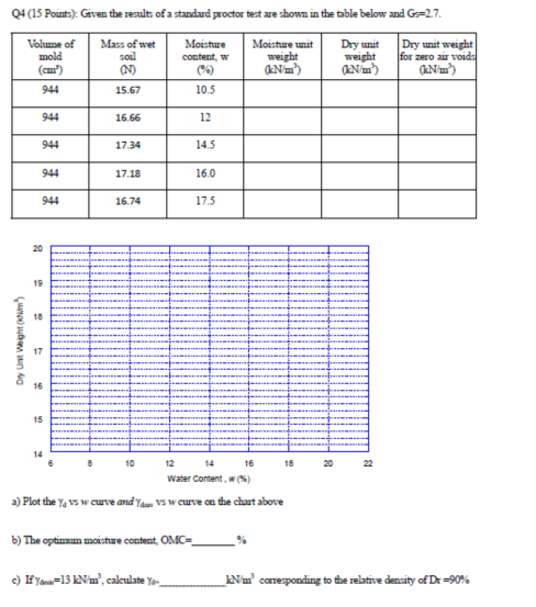 Solved Given the result of a standard proctor test are shown | Chegg.com