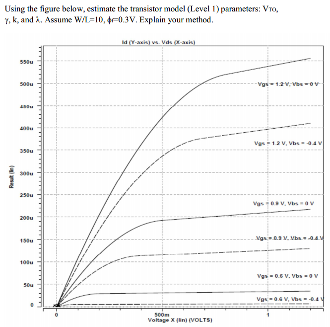 Using the figure below, estimate the transistor model | Chegg.com