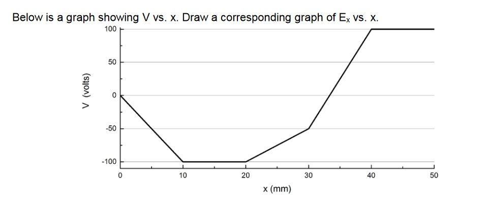 Solved Below is a graph showing V vs. x. Draw a | Chegg.com
