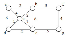 Solved Run Prim (starting from vertex b) and Kruskal | Chegg.com