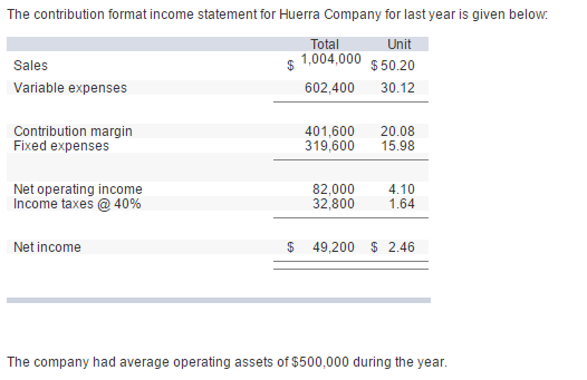 Solved The contribution format income statement for Huerra | Chegg.com