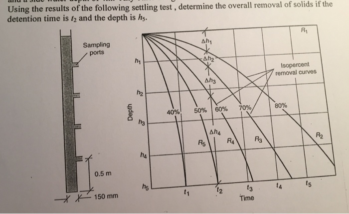 Solved Using the results of the following settling test, | Chegg.com