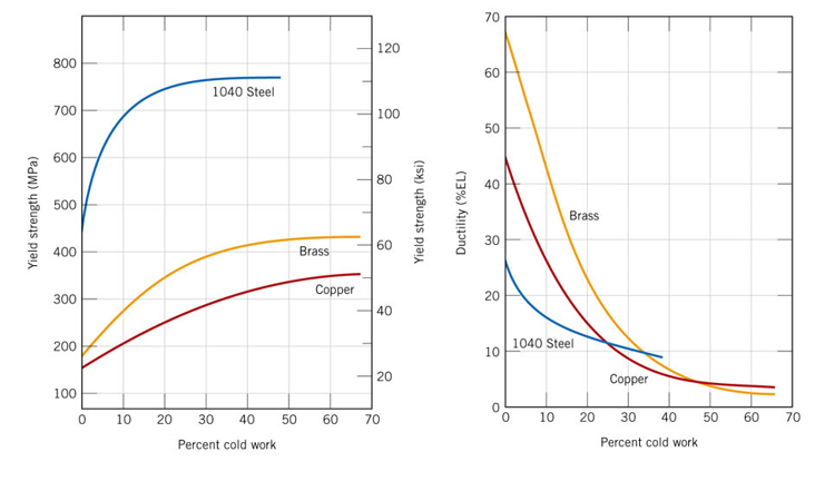 A cylindrical rod of annealed copper will be cold | Chegg.com